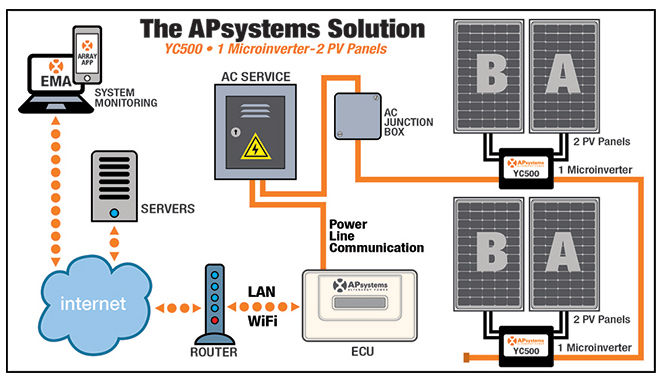 APsystems - Solacity Inc.